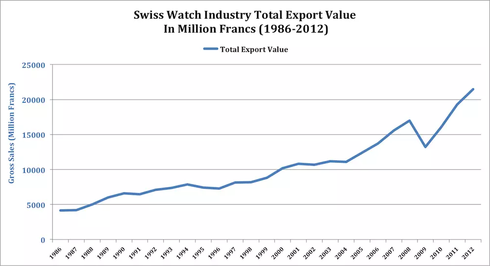 1986-2012 оны Швейцарийн цагны үйлдвэрлэлийн статистикийн экспортын тоо