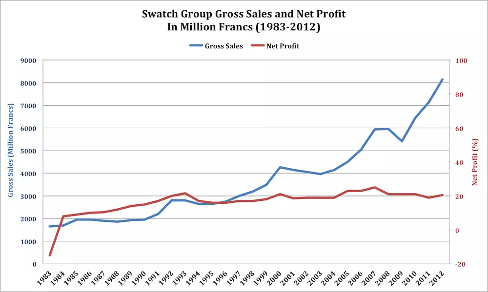 Swatch Zysk netto ze sprzedaży brutto 1983-2012