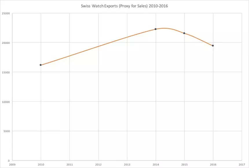 swiss-watch-exports-2010-2016