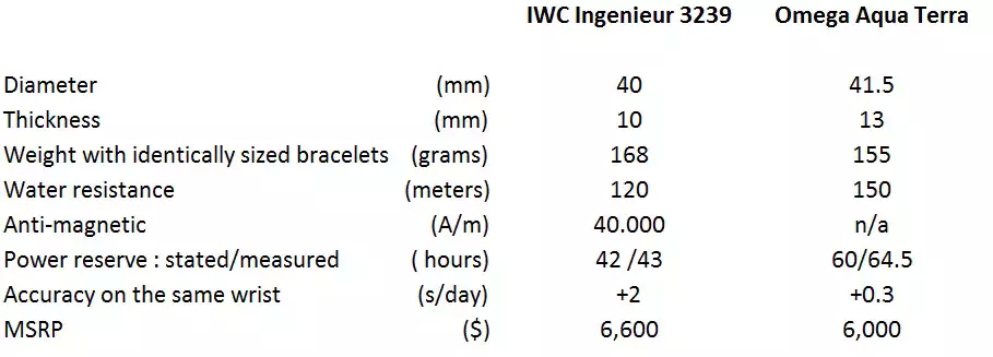 iwc v ઓમેગા આંકડા