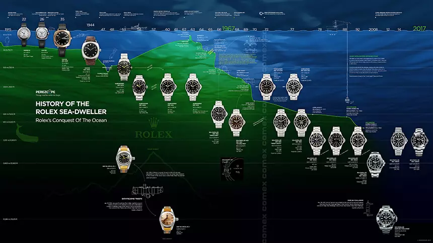 Rolex Sea-Dweller Timeline