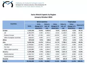 sledovat-exporty-by-region