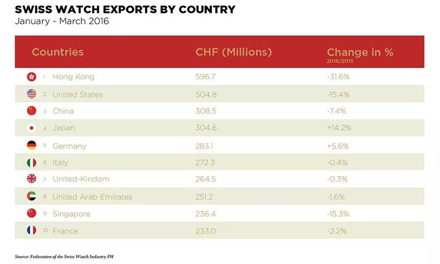 Swiss-watch-exports-by-country_PT