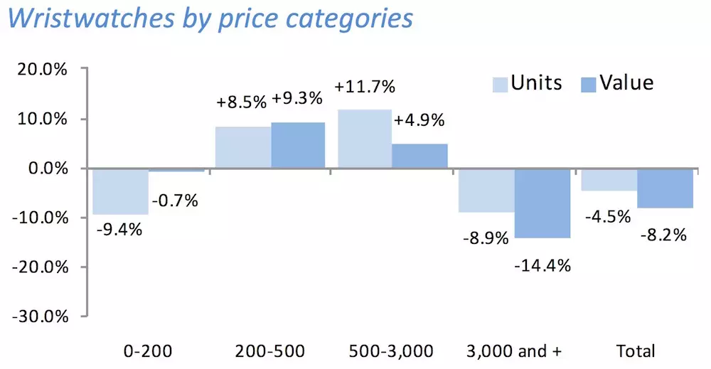 Käekellade müük hinnasegmentide lõikes, võrreldes 2016. aasta augustit 2015. aasta augustiga. Allikas: FH