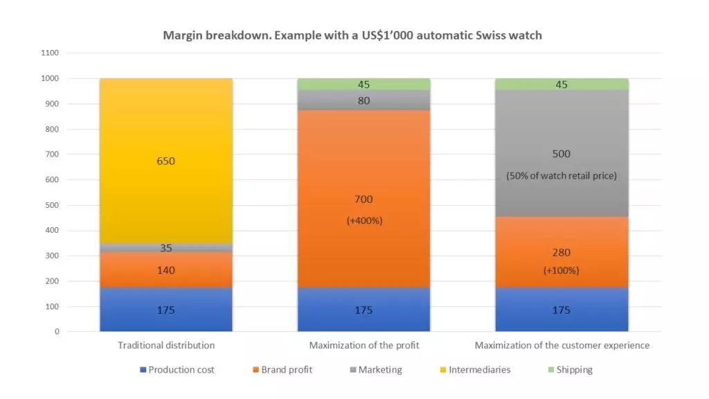 Hur digital teknik kan revolutionera den traditionella klockhandelsmarknaden 69335_3