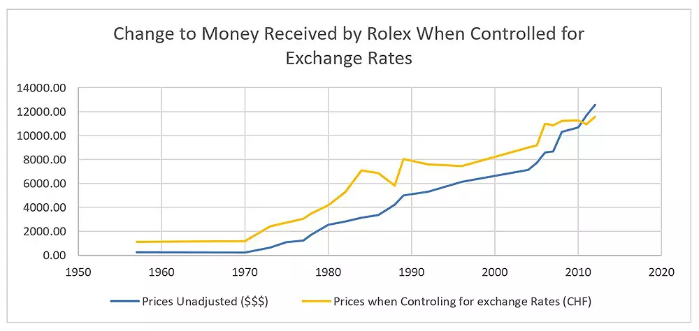 Валютын ханштай rolex-үнэ