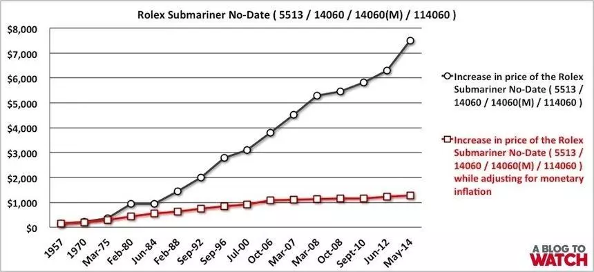 rolex-submariner-no-date-price-increase-chart-1