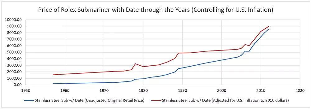 rolex-submariner-with-date-controlling-for-inflation