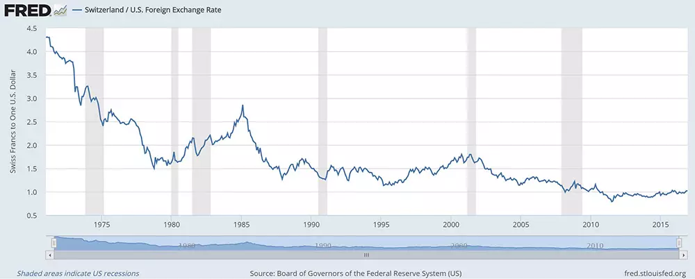 Wie Sie sehen können, war der Wechselkurs zwischen Schweizer Franken und US-Dollar im Laufe der Zeit sehr volatil (US-Notenbank).